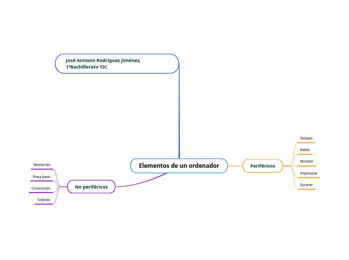 Elementos de un ordenador - Mind Map